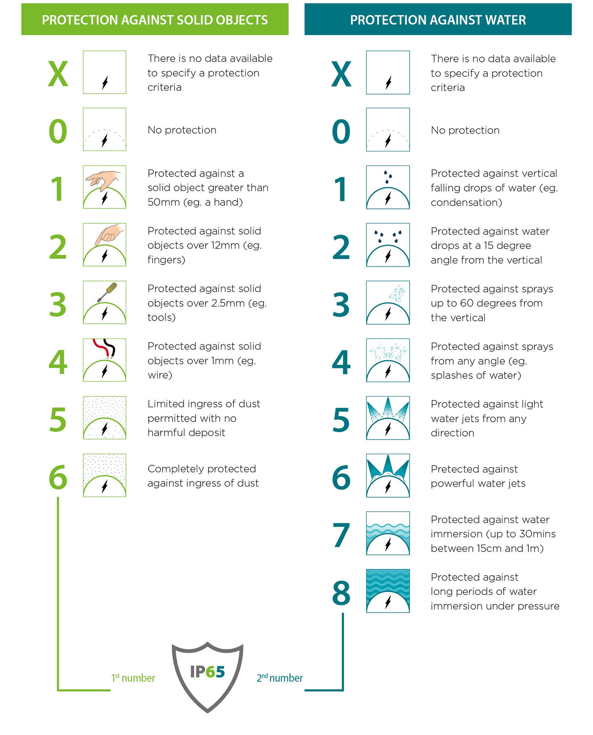 Bathroom Zones & IP Ratings