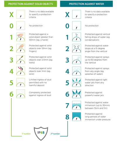Bathroom Zones & IP Ratings